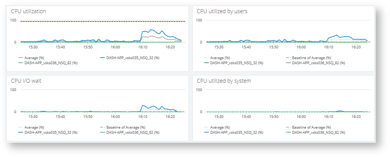 Application Server Cpu